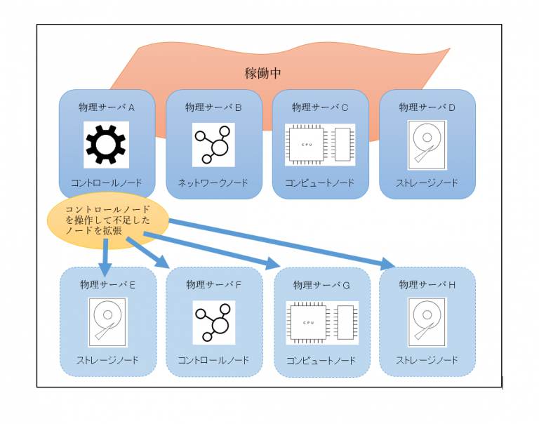 技術コラム：第9回 VMwareと何が違う？『仮想化技術 -OpenStack-』 | 株式会社NTCシステム