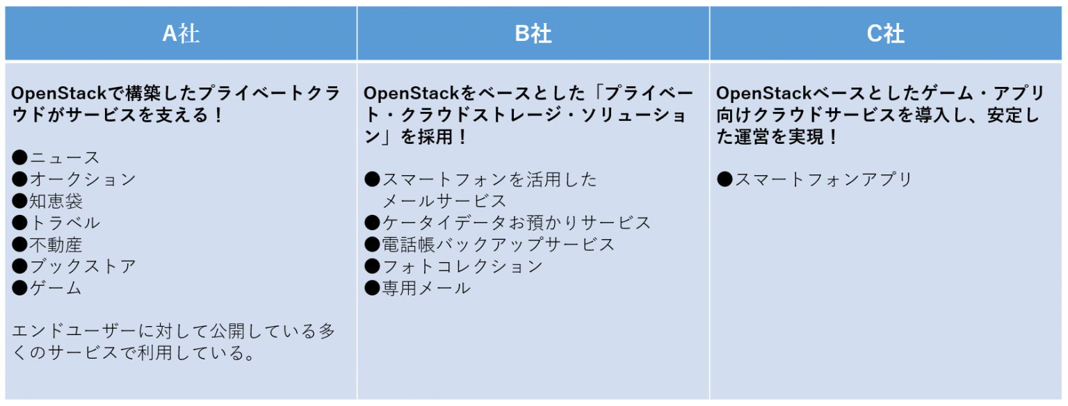 技術コラム：第9回 VMwareと何が違う？『仮想化技術 -OpenStack-』 | 株式会社NTCシステム