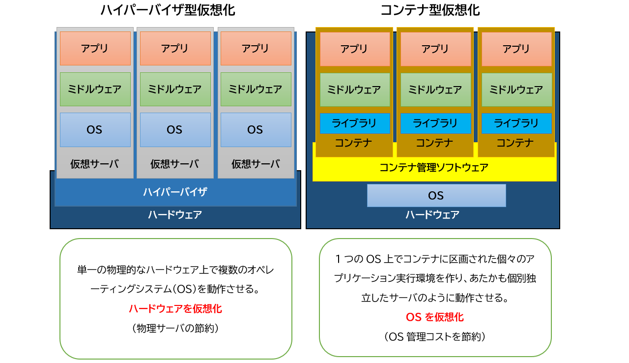 技術コラム：第9回 VMwareと何が違う？『仮想化技術 -OpenStack-』 | 株式会社NTCシステム