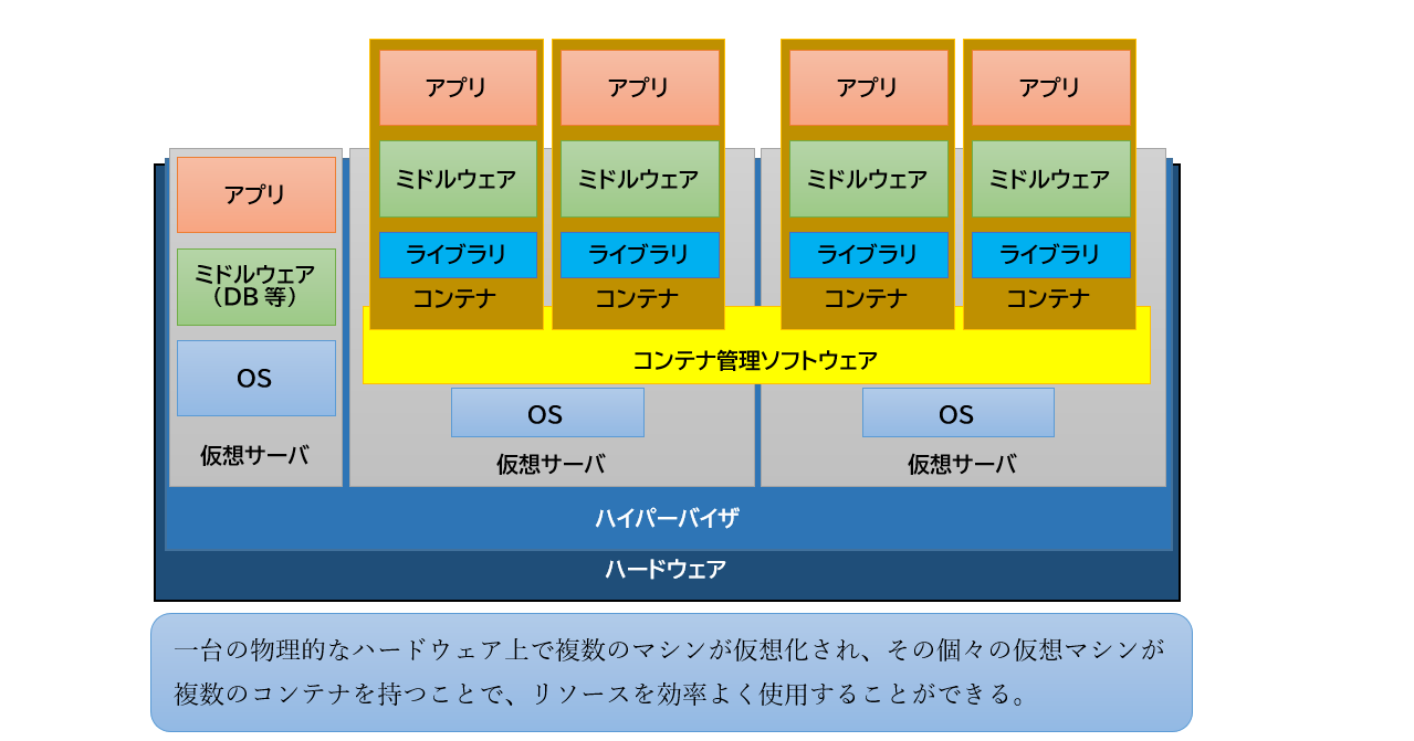 技術コラム：第9回 VMwareと何が違う？『仮想化技術 -OpenStack-』 | 株式会社NTCシステム
