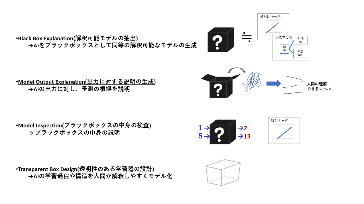 技術コラム：第7回 説明可能なAI技術『XAI』をわかりやすく解説！ | 株式会社NTCシステム